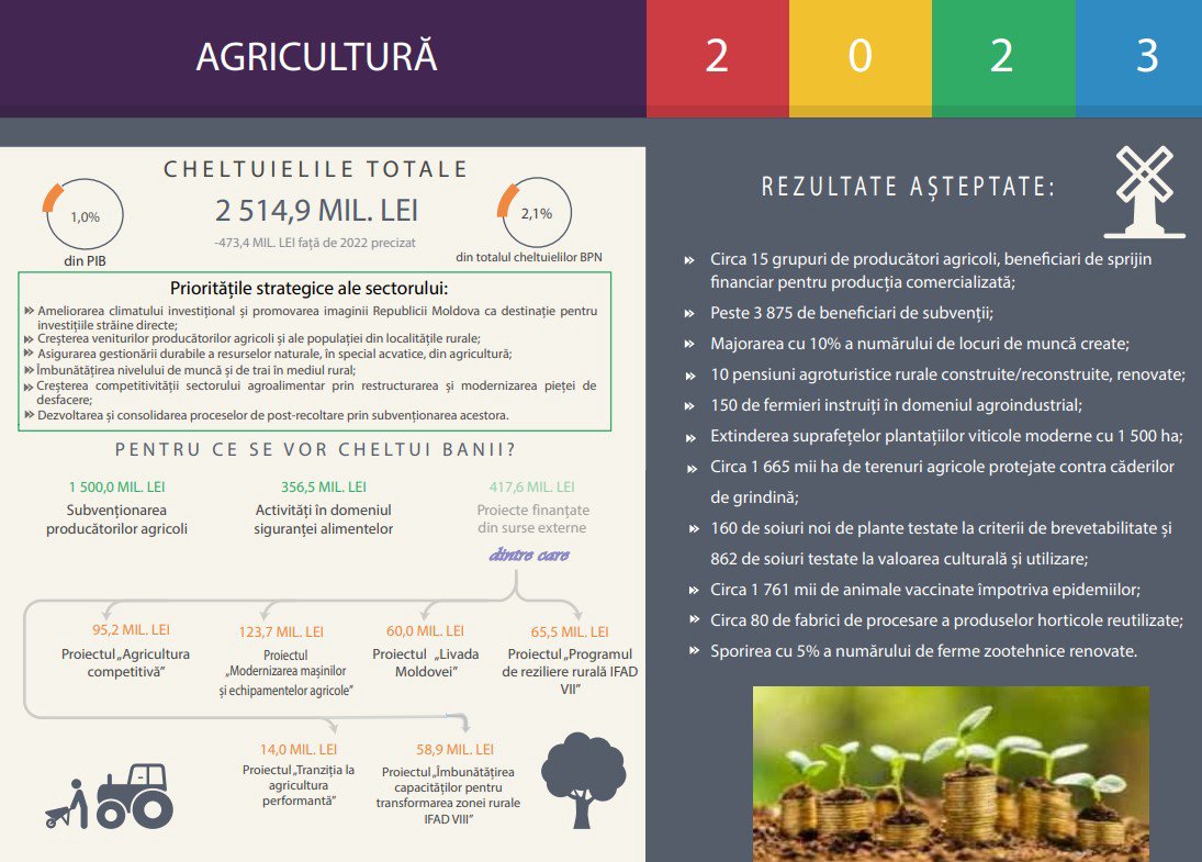 Analiză: Ce fonduri sunt alocate anual pentru agricultură din bugetul ...