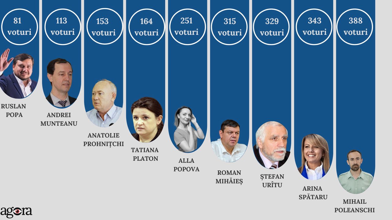 La polul opus al victoriei: Cine sunt candidații care au obținut cele ...