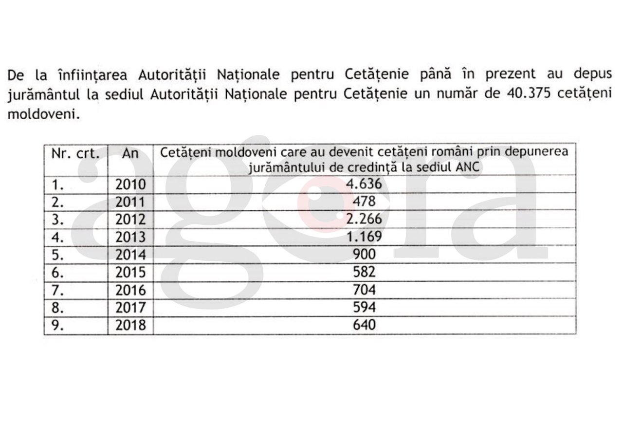 Cetățenia română: Peste 40 de mii de moldoveni au devenit români și în ...